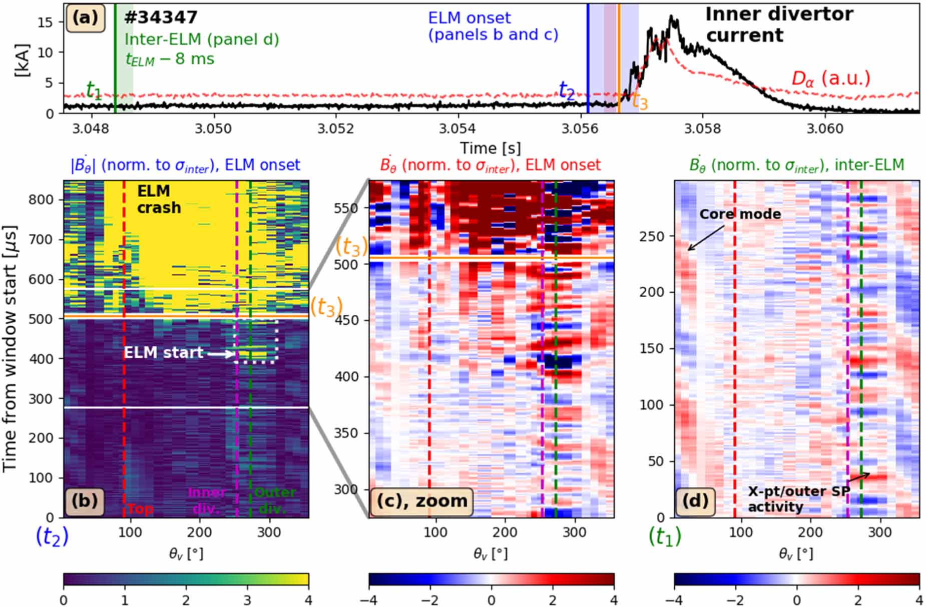 Poloidal localization of the explosive onset of edge localized modes ...