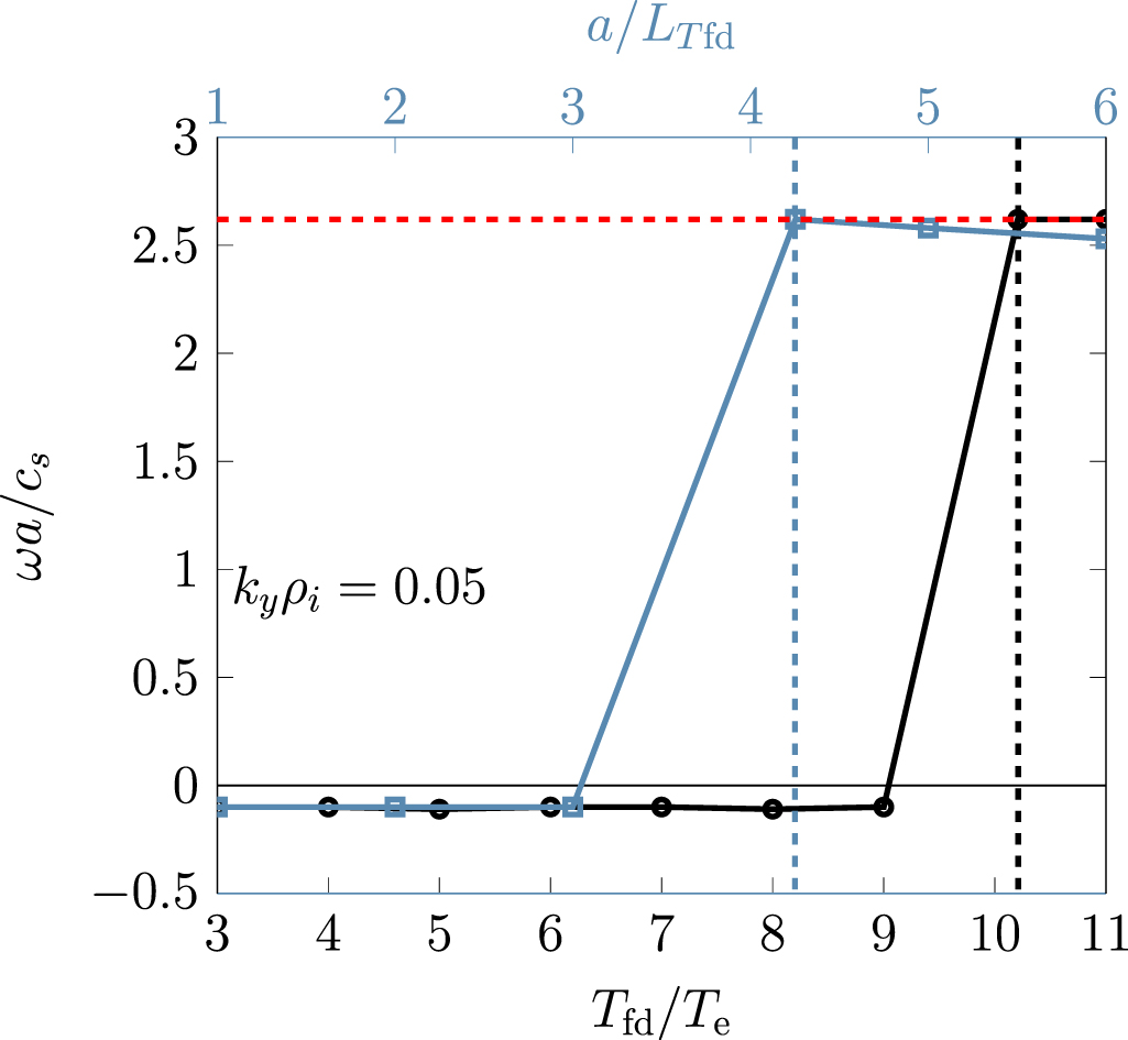 Gyrokinetic turbulence modeling of a high performance scenario in JT ...