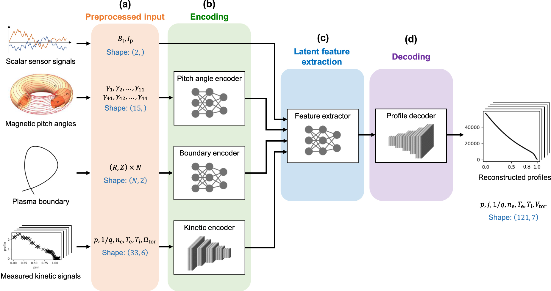 Machine learning-based real-time kinetic profile reconstruction in DIII ...