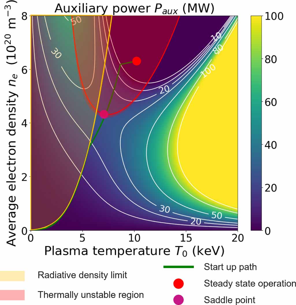 Economically optimized design point of high-field stellarator power ...