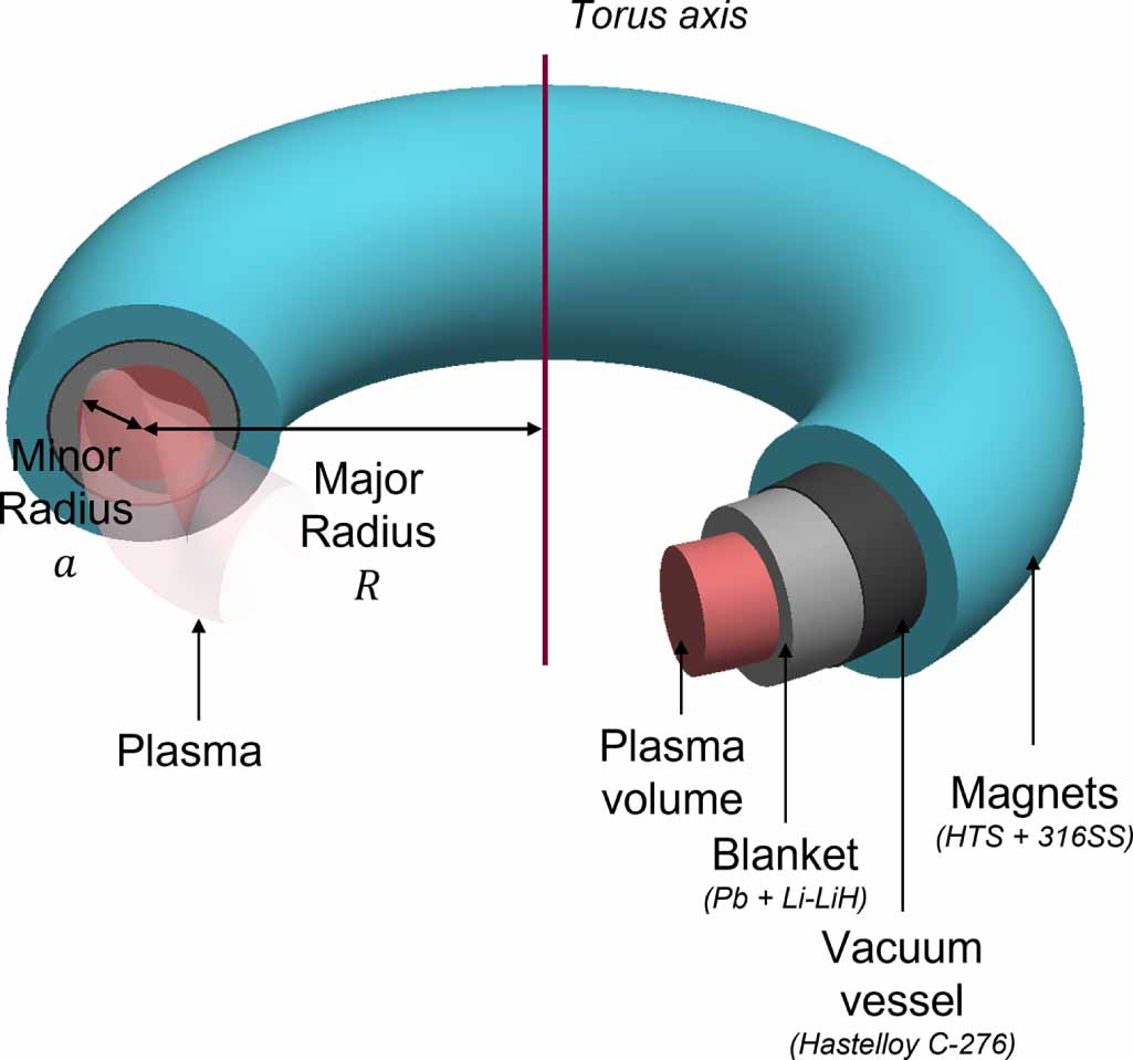 Economically optimized design point of high-field stellarator power ...