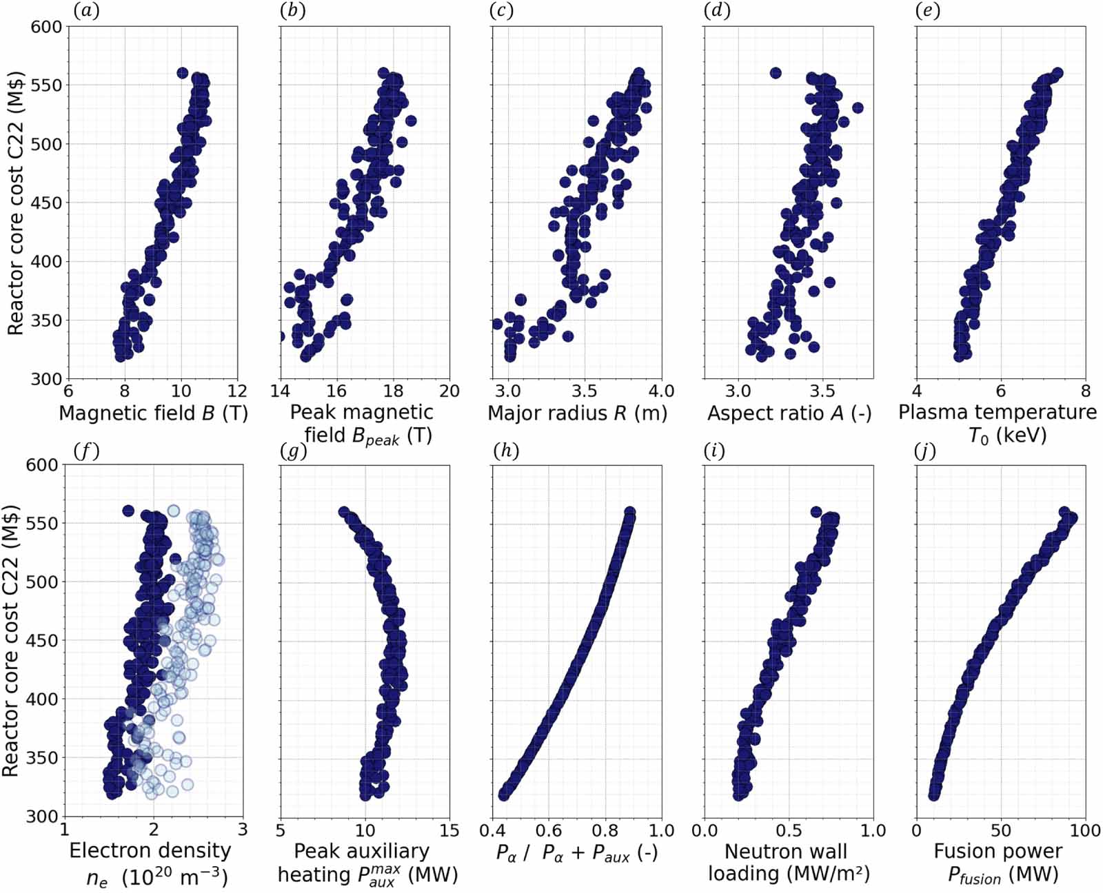 Economically optimized design point of high-field stellarator power ...