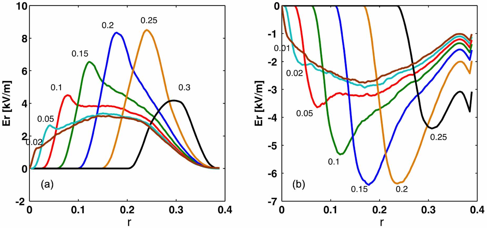Active generation and control of radial electric field by local neutral ...