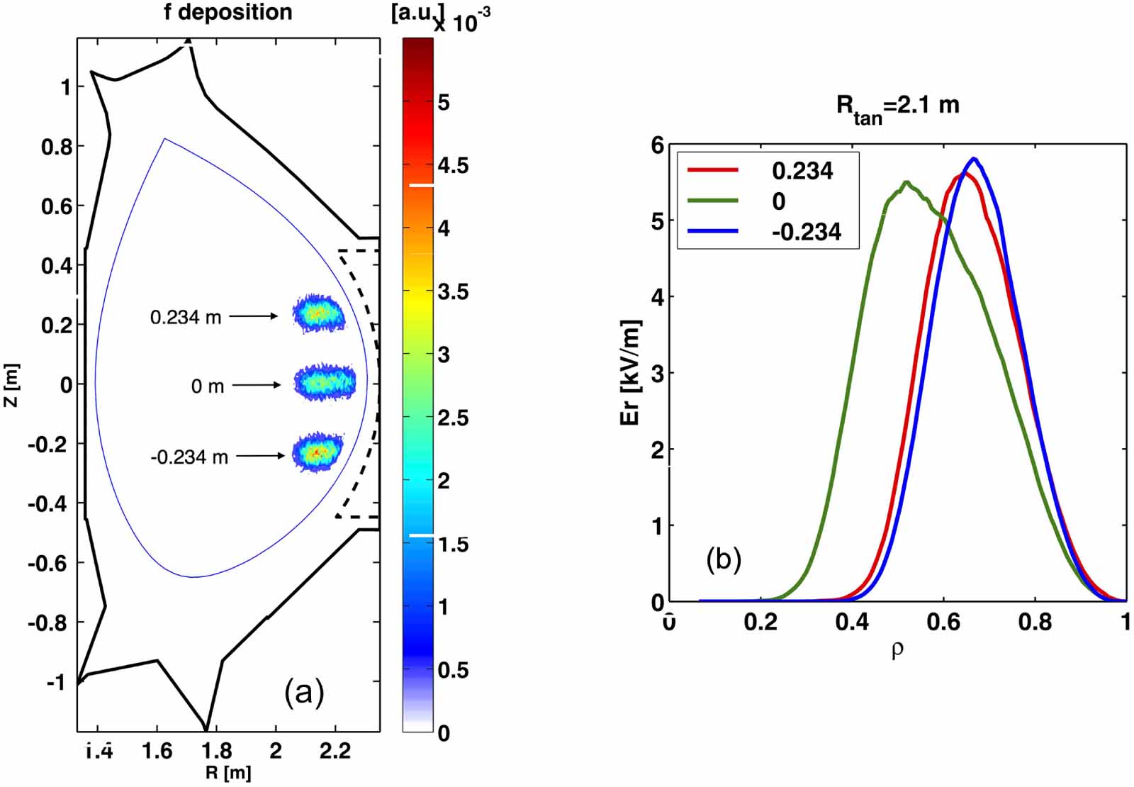 Active generation and control of radial electric field by local neutral ...
