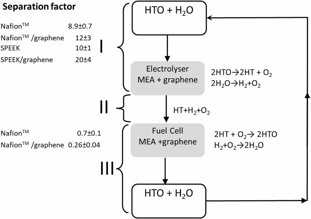 Graphene-based electrochemical system for tritium enrichment - IOPscience