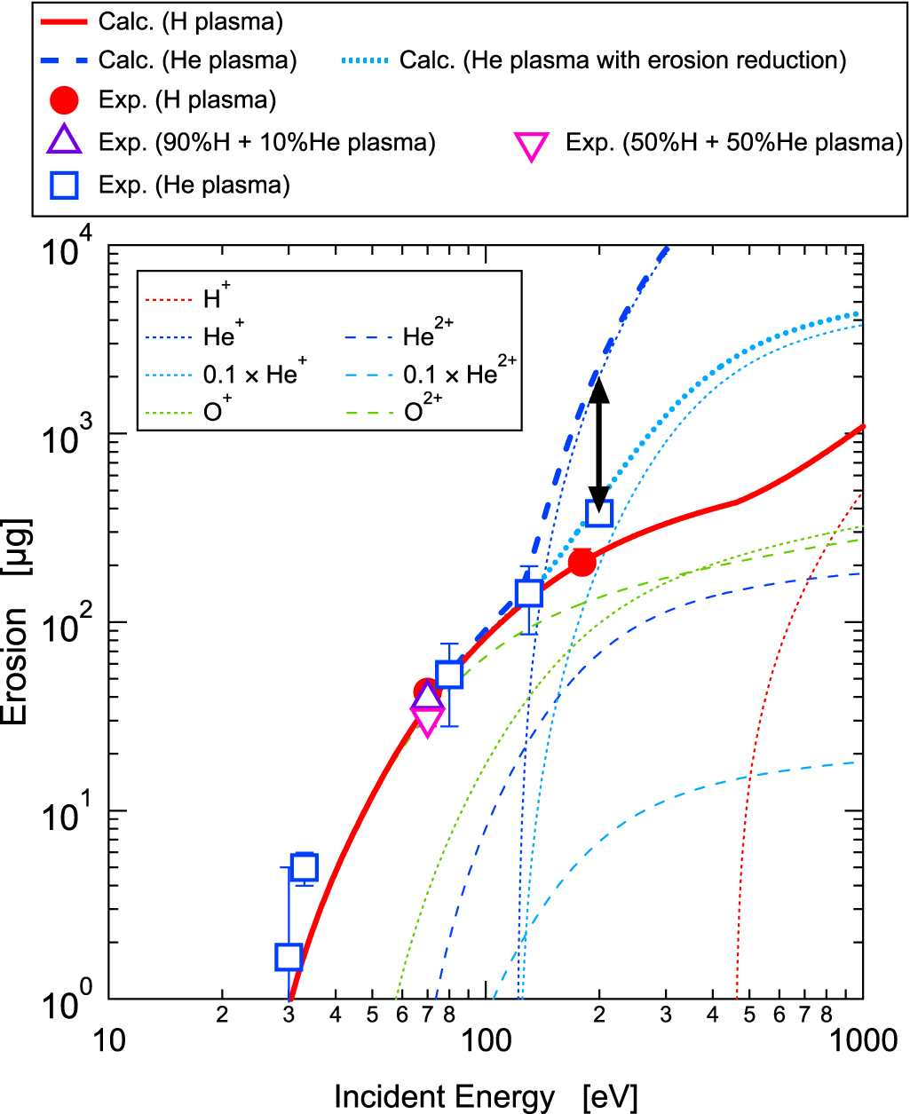 Impact of helium and hydrogen plasma exposure on surface damage and erosion of tungsten - IOPscience