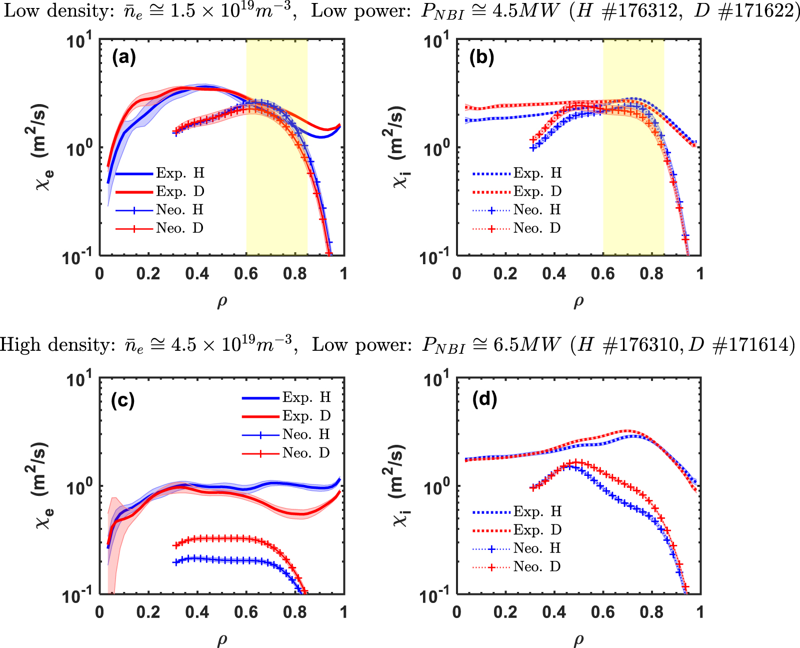 Isotope effects on transport characteristics of edge and core plasmas ...