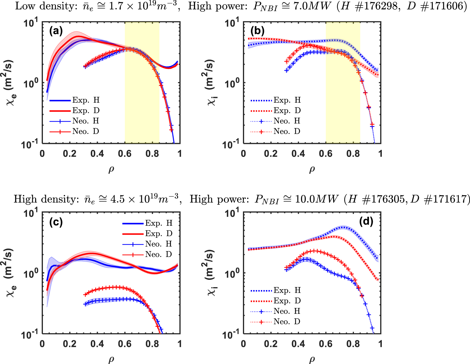 Isotope effects on transport characteristics of edge and core plasmas ...