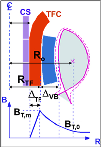 Relationship between magnetic field and tokamak size—a system ...