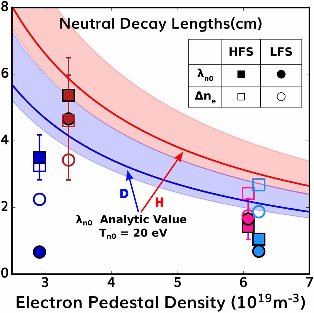 The role of isotope mass on neutral fueling and density pedestal ...