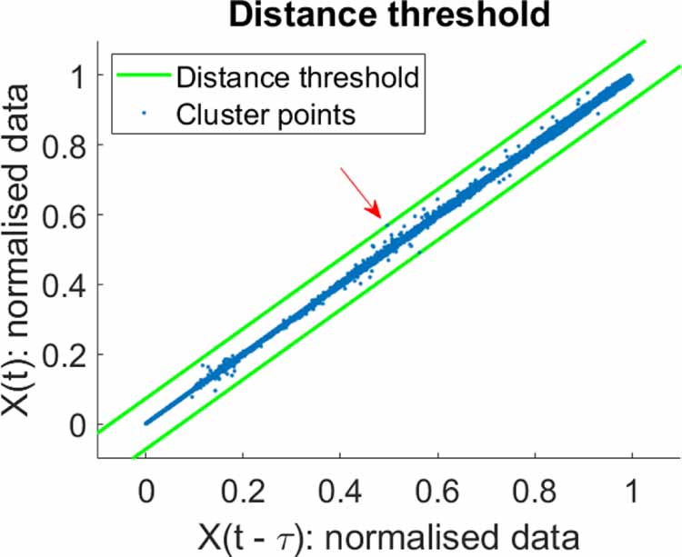 Real-time disruption prediction in multi-dimensional spaces leveraging ...