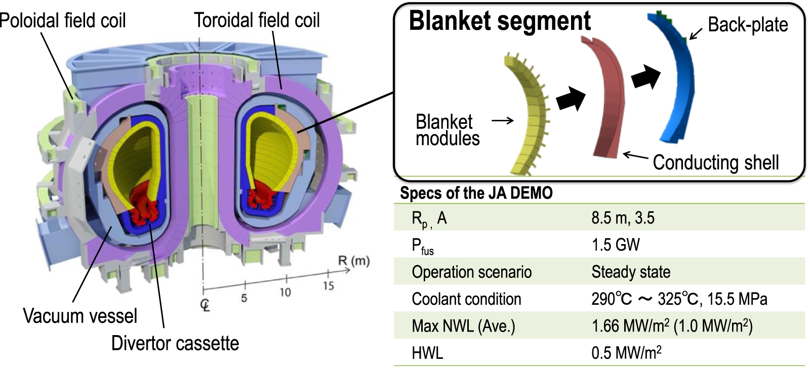 Development of water-cooled cylindrical blanket in JA DEMO - IOPscience