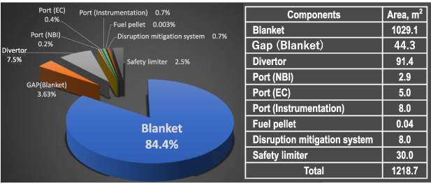 Development of water-cooled cylindrical blanket in JA DEMO - IOPscience