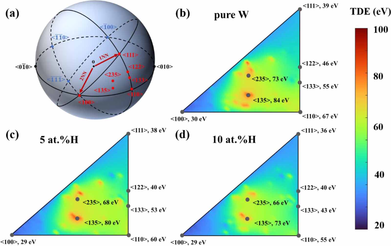 Defect production in tungsten under sub-threshold energy irradiation ...