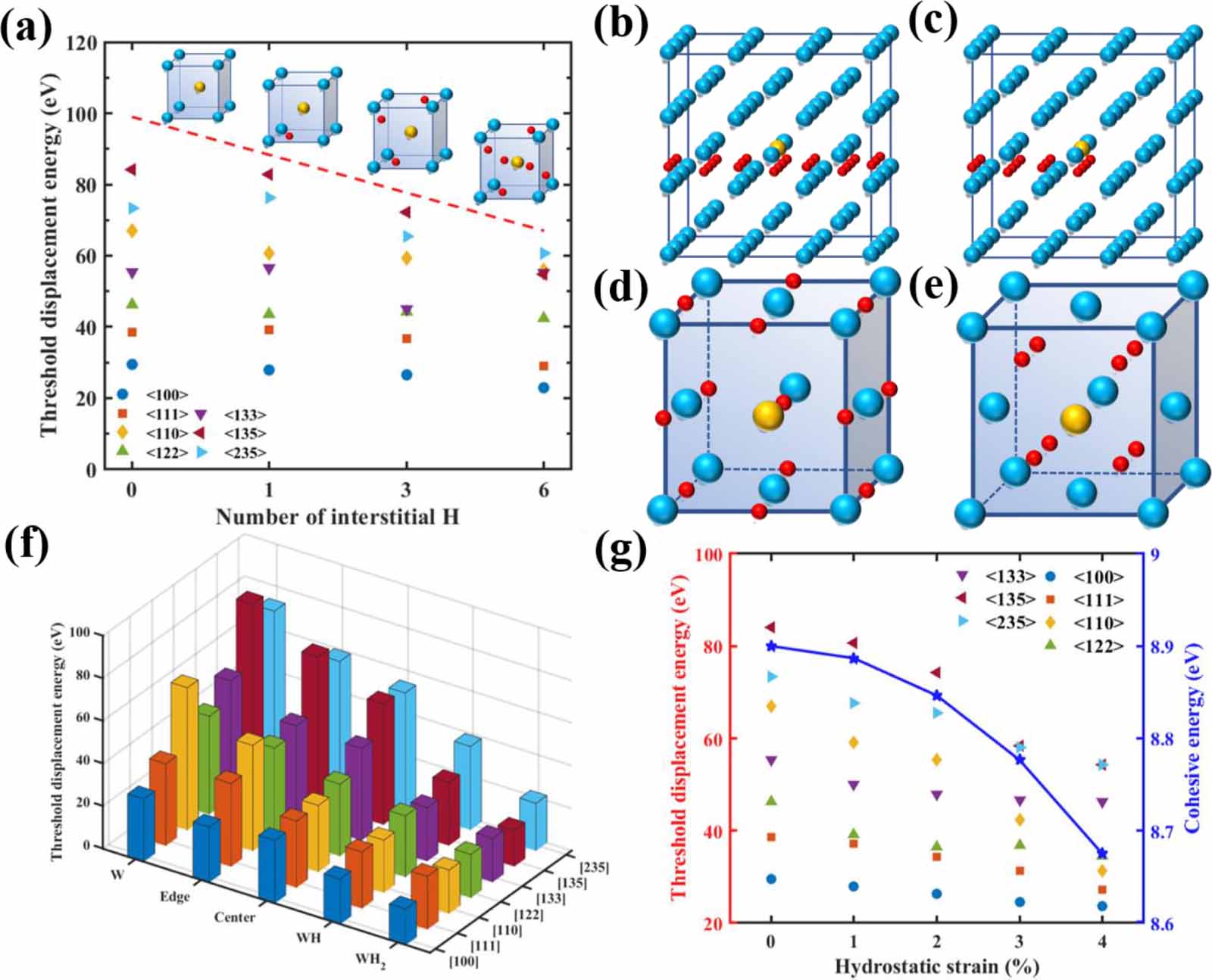 Defect production in tungsten under sub-threshold energy irradiation ...