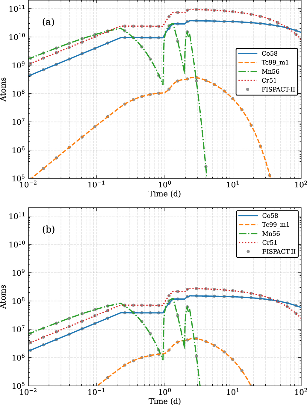 Development and validation of fully open-source R2S shutdown dose rate ...