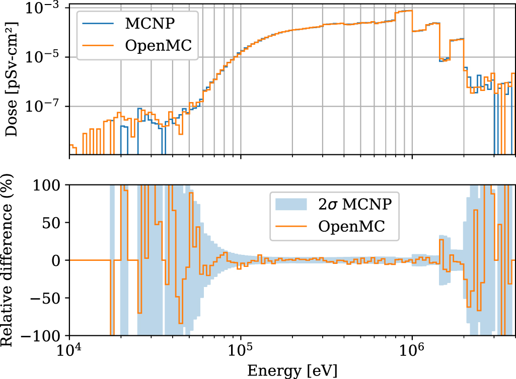 Development and validation of fully open-source R2S shutdown dose rate capabilities in OpenMC ...