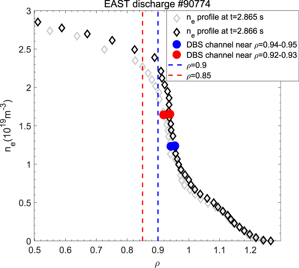 High-frequency fluctuation and EHO-like mode in the H-mode pedestal on ...