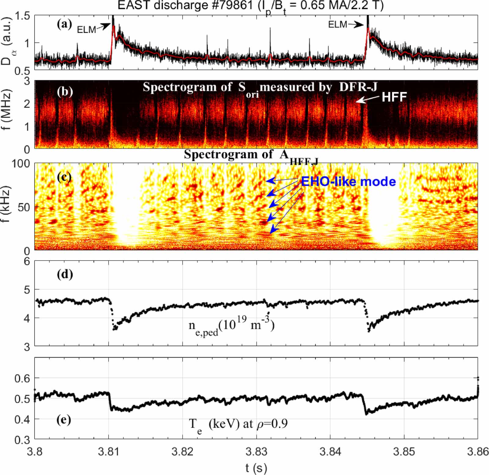 High-frequency fluctuation and EHO-like mode in the H-mode pedestal on ...