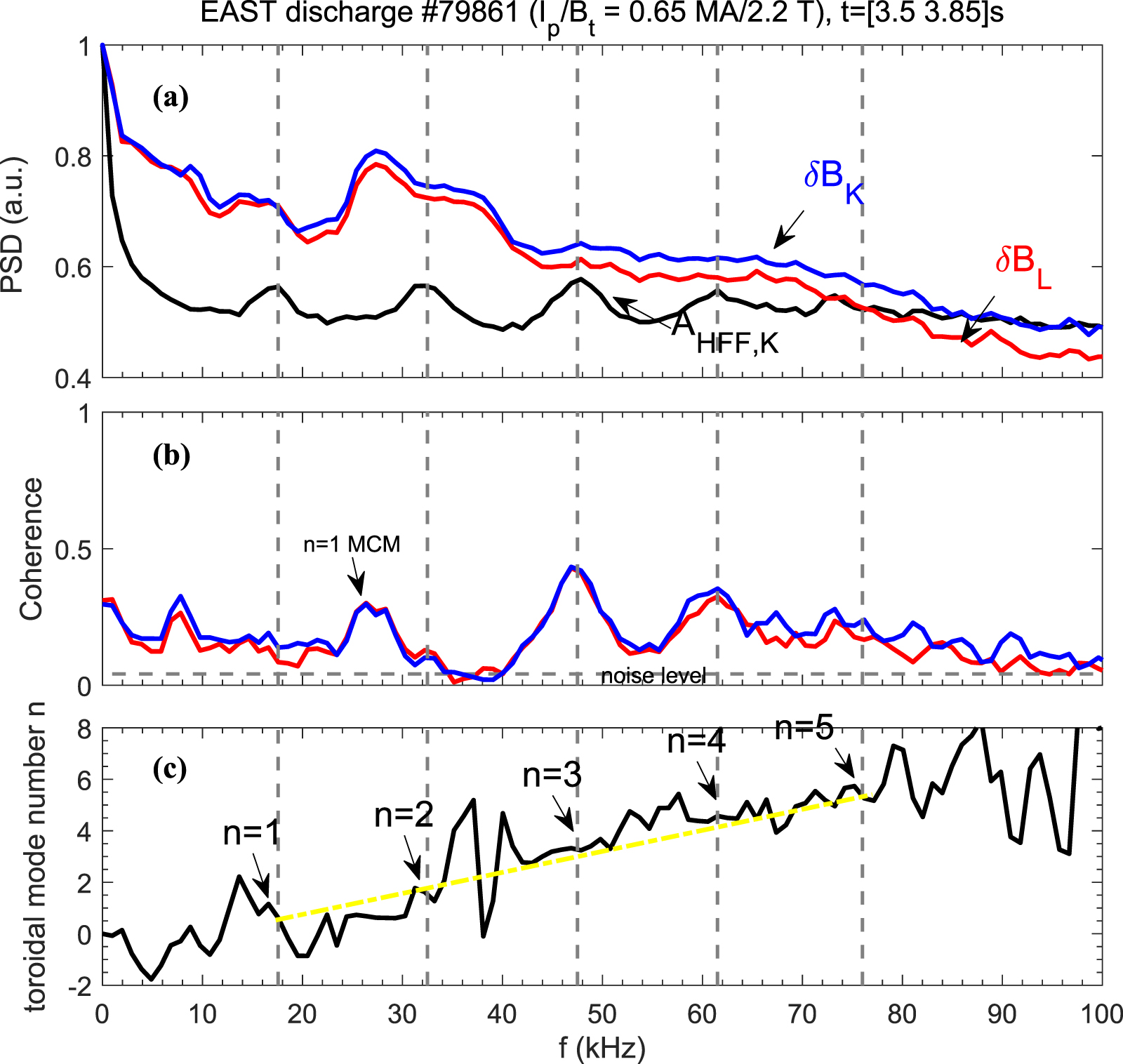 High-frequency fluctuation and EHO-like mode in the H-mode pedestal on ...