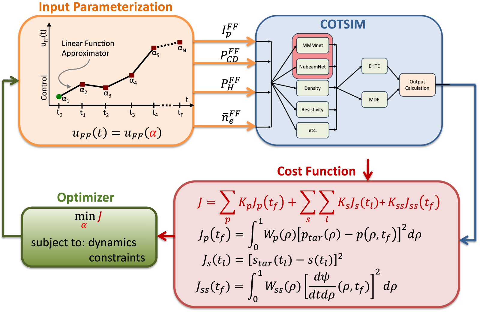 Machine learning-enhanced model-based scenario optimization for DIII-D ...