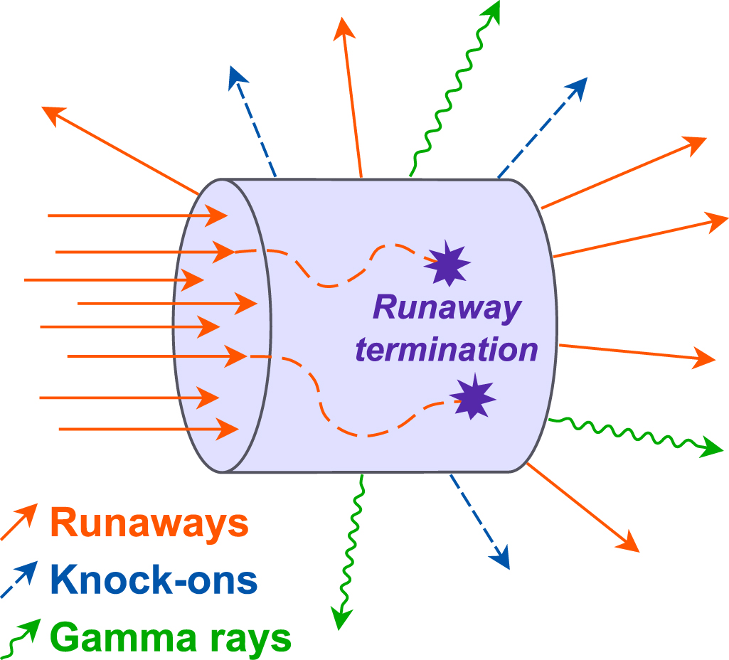 Simulations of stand-off runaway electron beam termination by tungsten ...