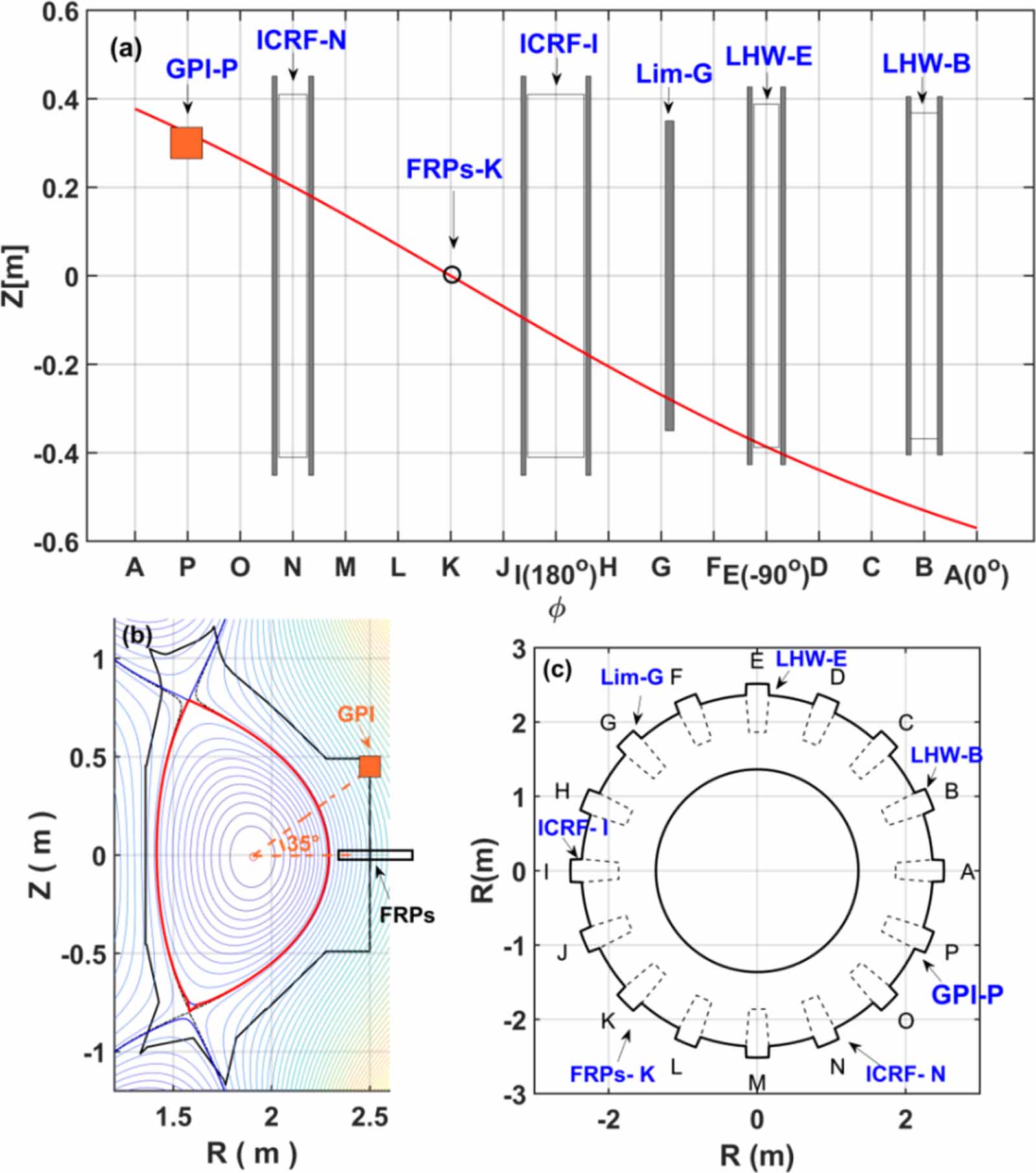 Characterization of SOL profiles and turbulence in ICRF-heated plasmas ...