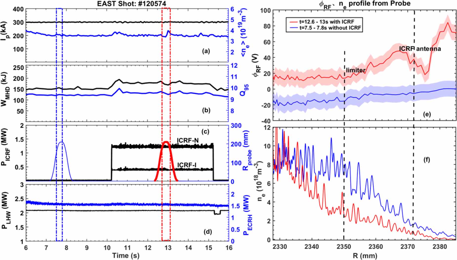 Characterization of SOL profiles and turbulence in ICRF-heated plasmas ...