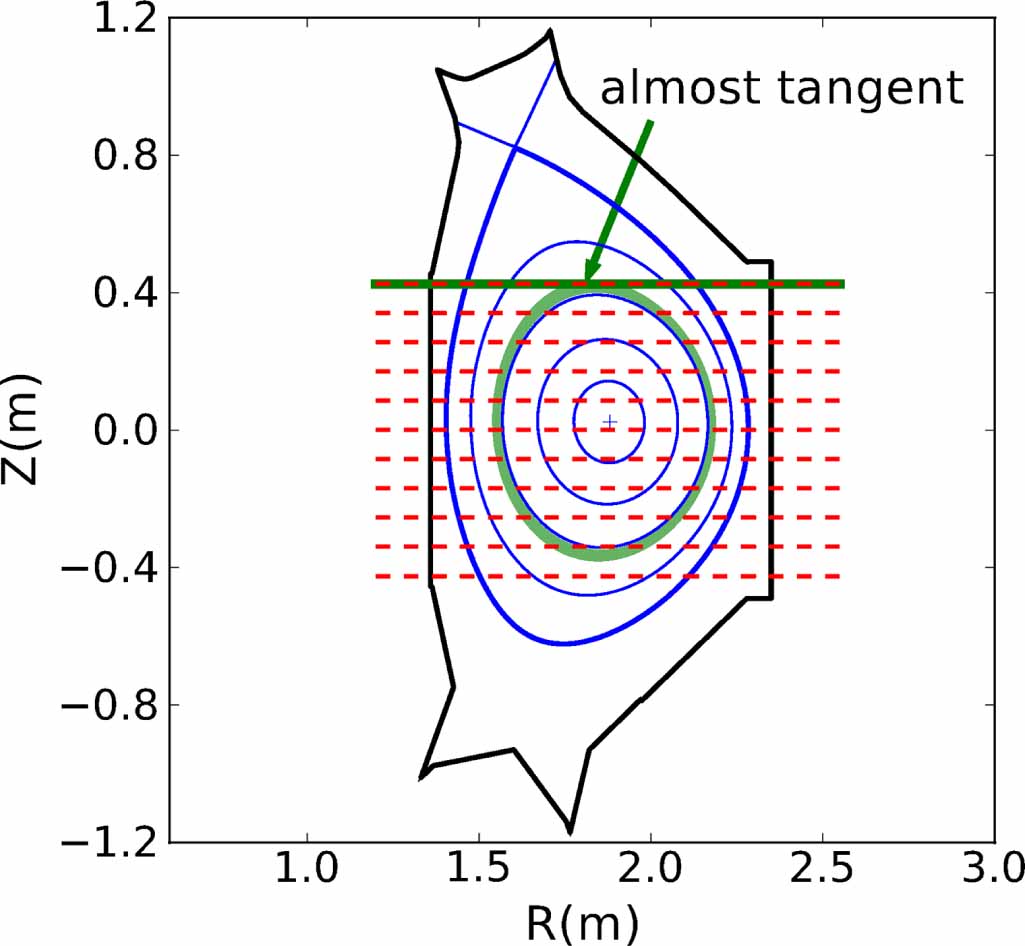 Equilibrium reconstruction constrained by the consistency of current ...