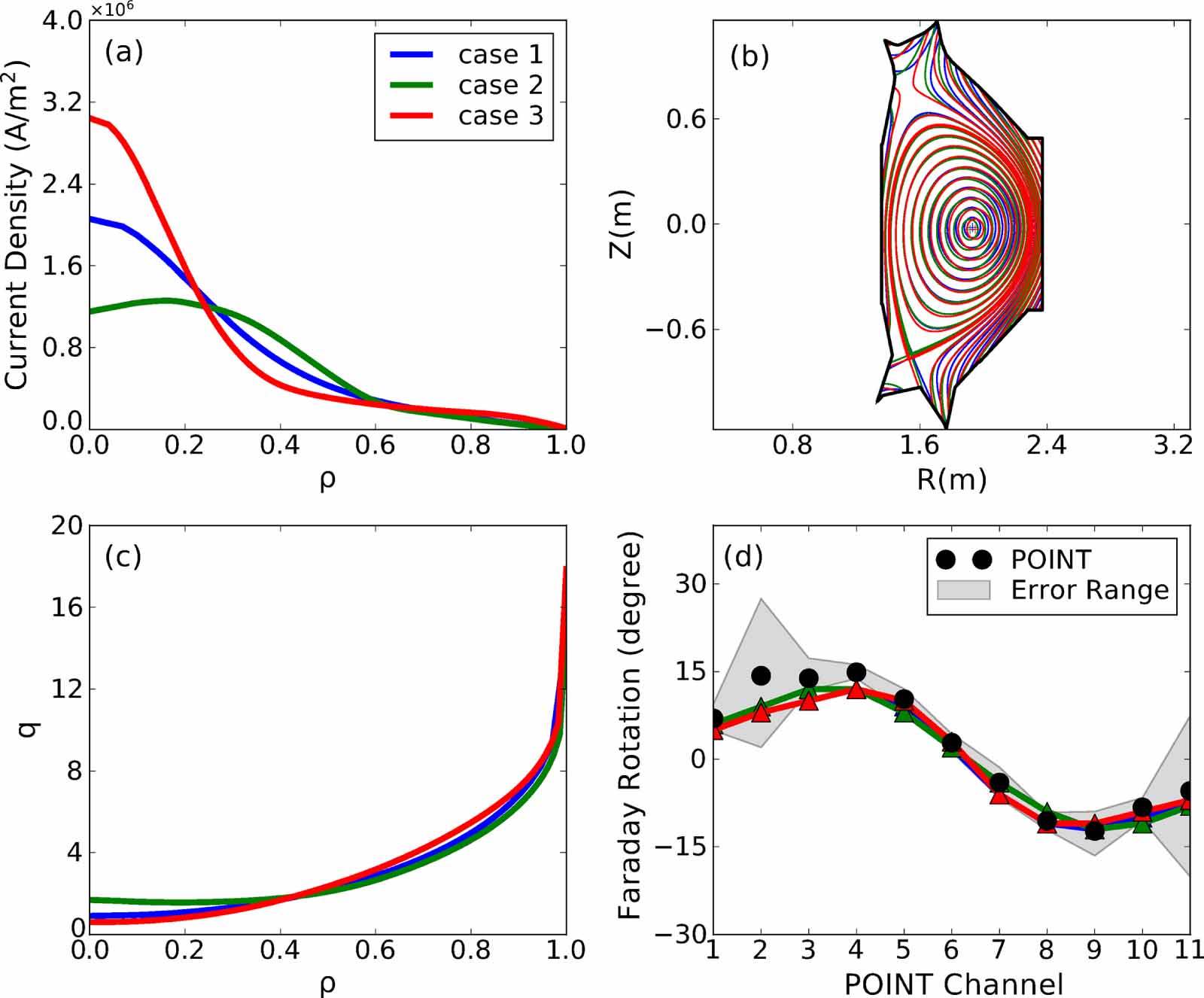Equilibrium reconstruction constrained by the consistency of current ...
