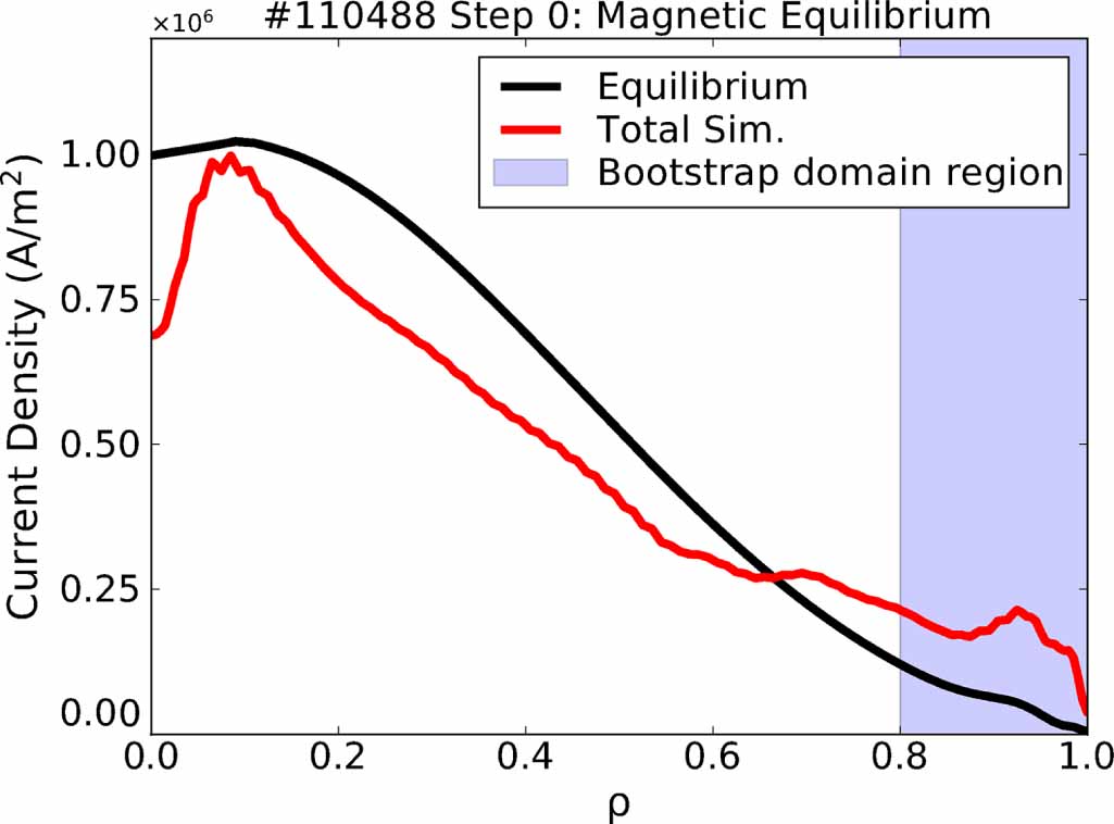 Equilibrium reconstruction constrained by the consistency of current ...