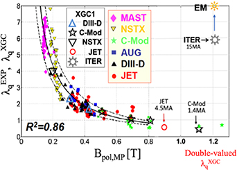 Role of turbulent separatrix tangle in the improvement of the ...