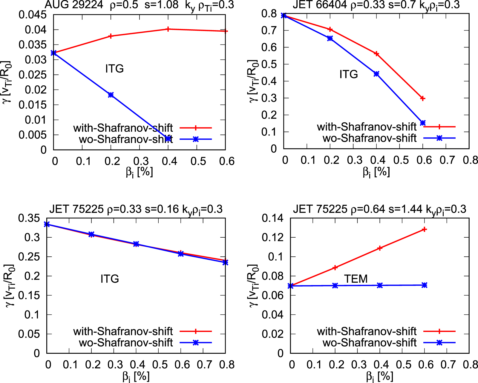 Plasma beta dependence of turbulent transport suggesting an advantage ...