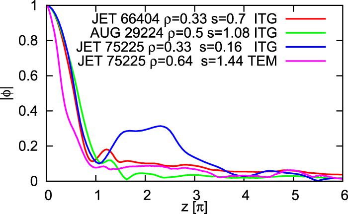 Plasma beta dependence of turbulent transport suggesting an advantage ...