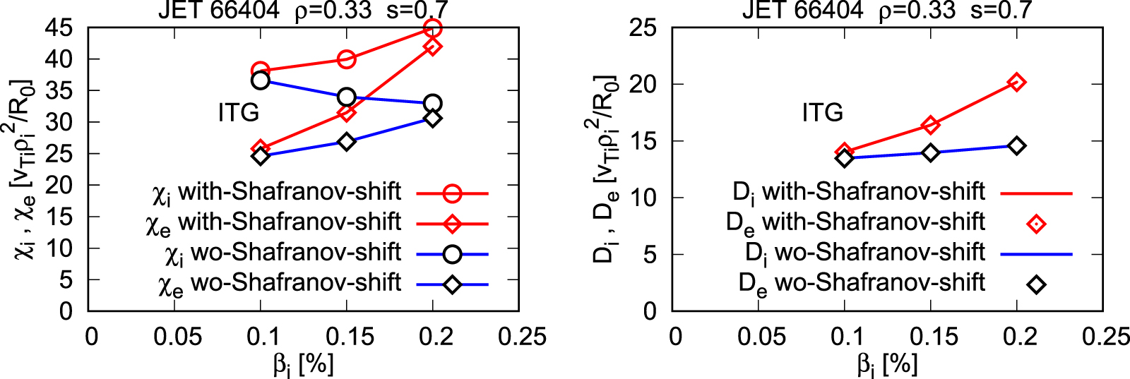 Plasma beta dependence of turbulent transport suggesting an advantage ...