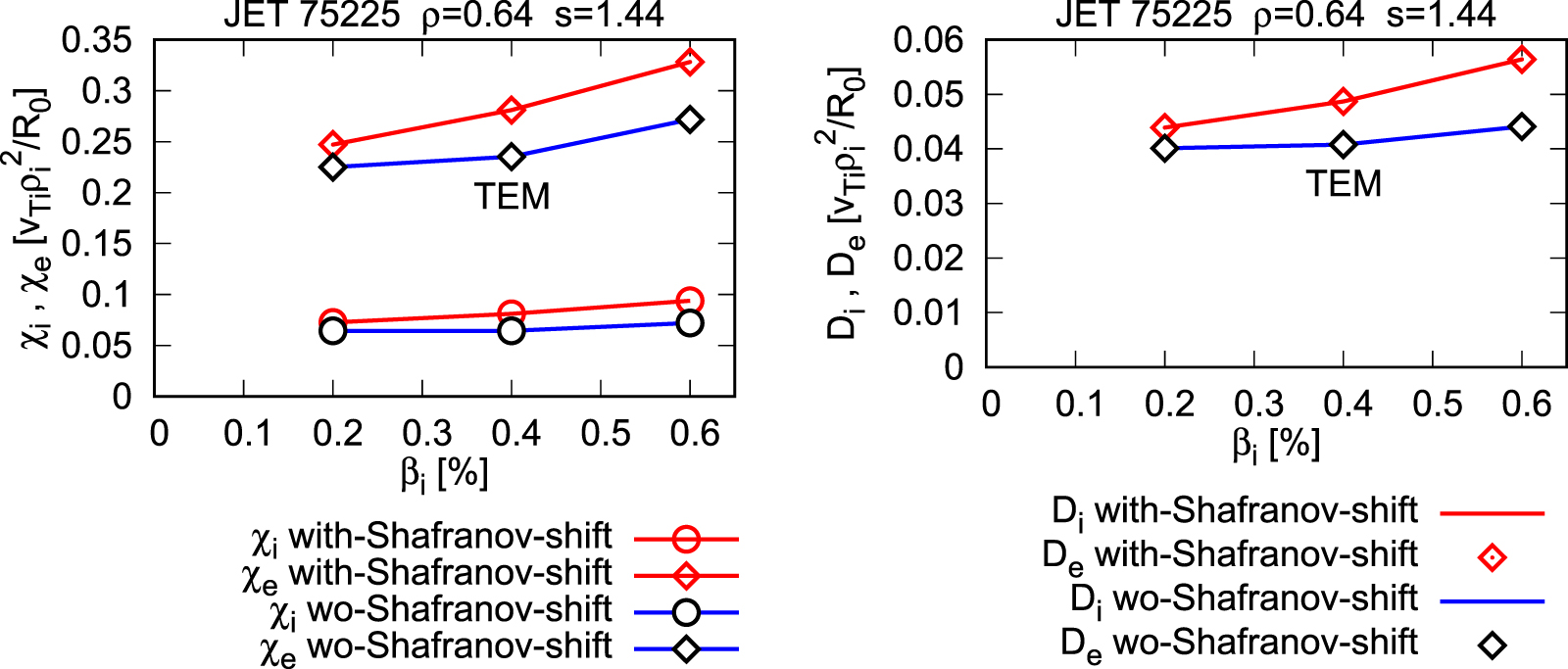 Plasma beta dependence of turbulent transport suggesting an advantage ...
