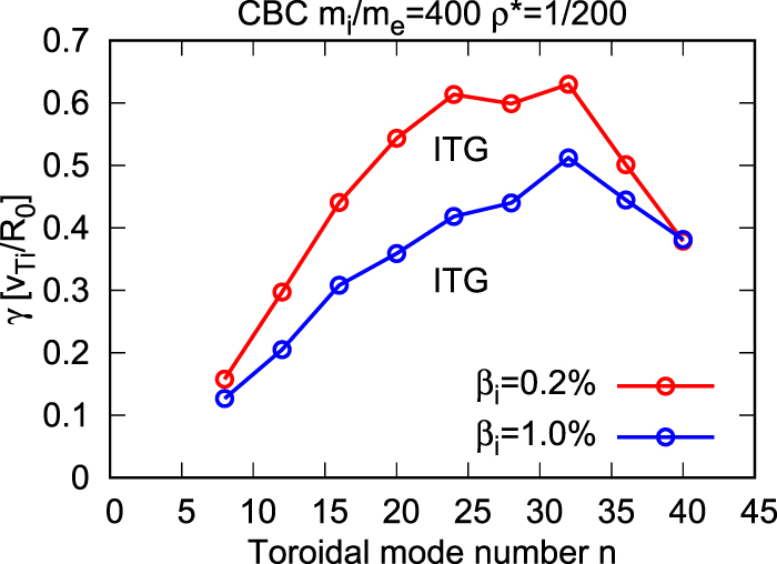 Plasma beta dependence of turbulent transport suggesting an advantage ...