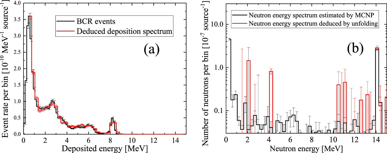 Simultaneous measurements for fast neutron flux and tritium production ...
