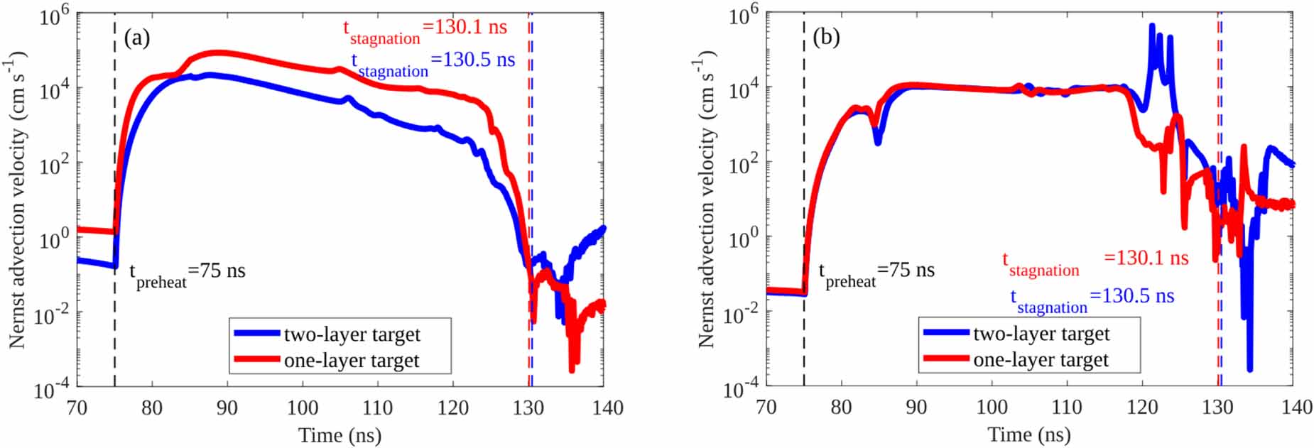 A two-layer single shell magnetized target for lessening the Nernst ...