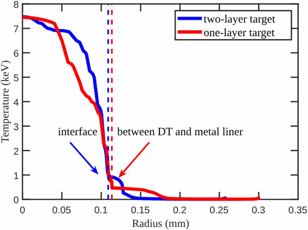 A two-layer single shell magnetized target for lessening the Nernst ...