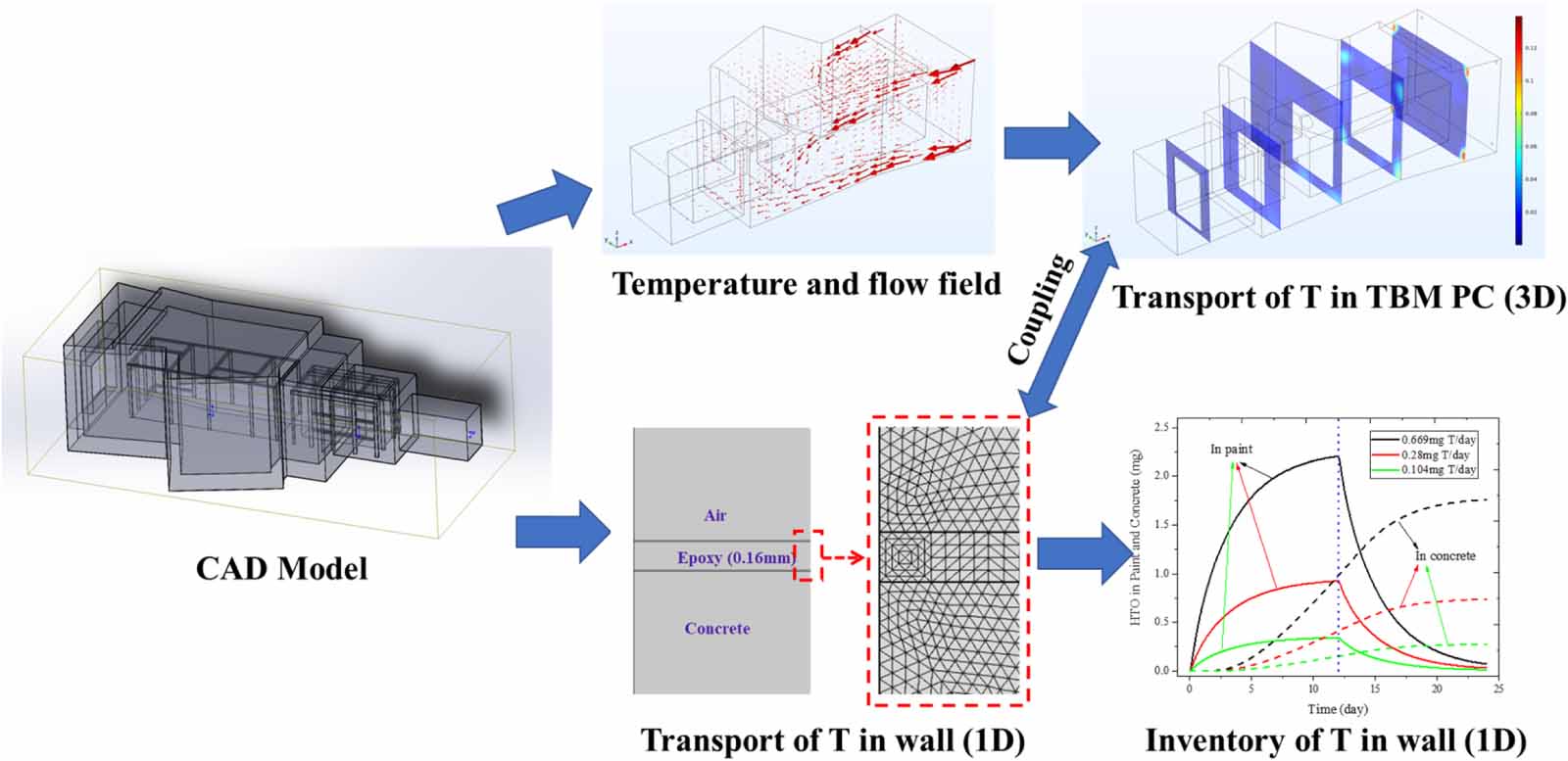 Tritium management in ITER test blanket systems port cell for ...