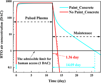 Tritium management in ITER test blanket systems port cell for ...