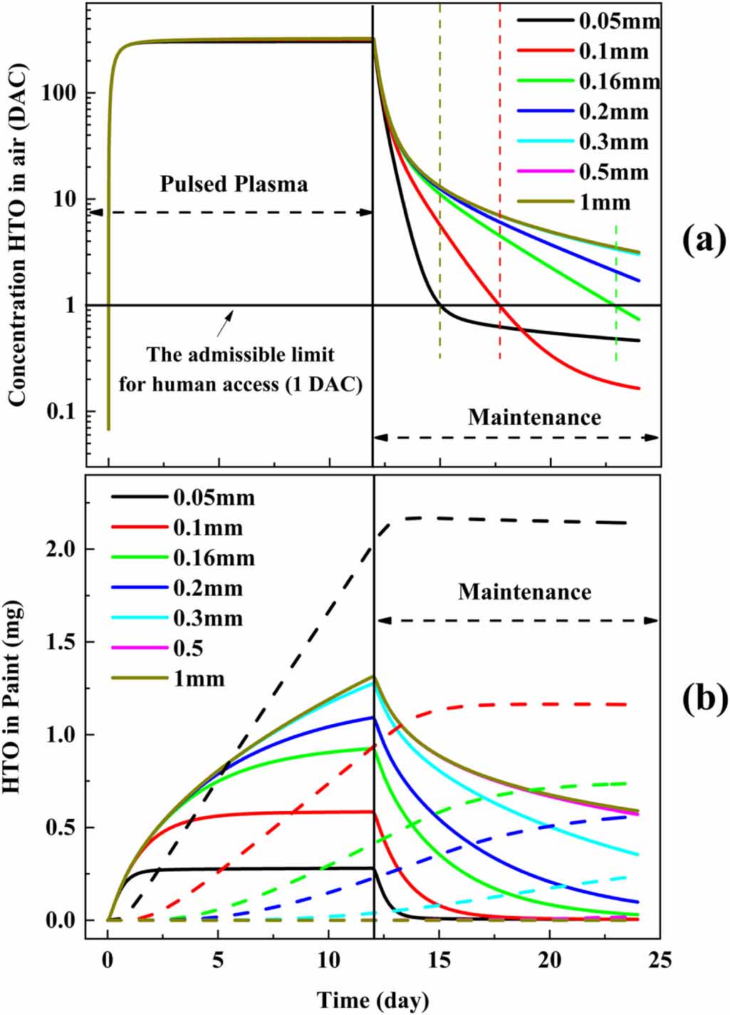 Tritium management in ITER test blanket systems port cell for ...