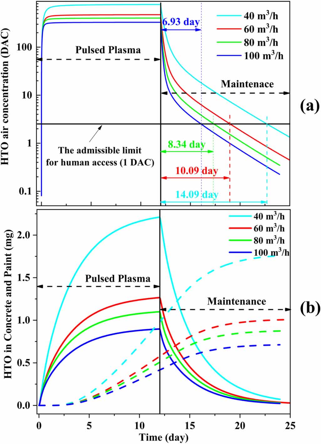 Tritium management in ITER test blanket systems port cell for ...