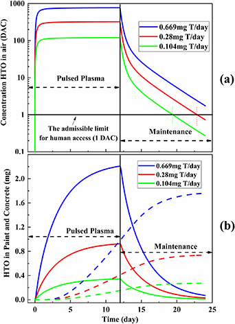 Tritium management in ITER test blanket systems port cell for ...