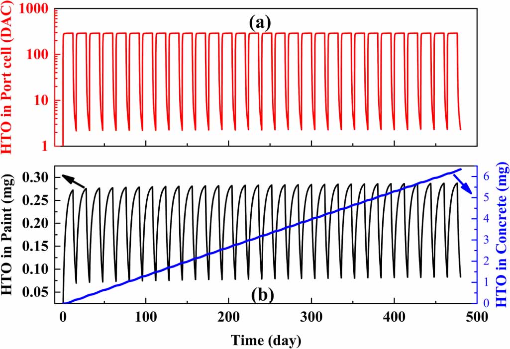 Tritium management in ITER test blanket systems port cell for ...