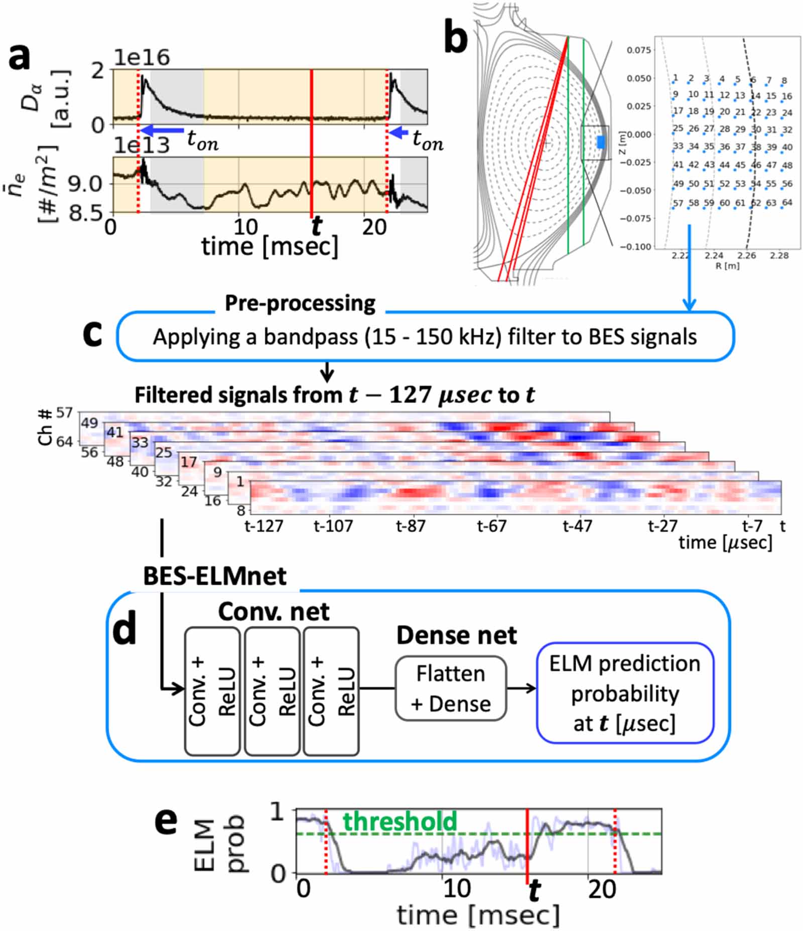 Tokamak edge localized mode onset prediction with deep neural network ...