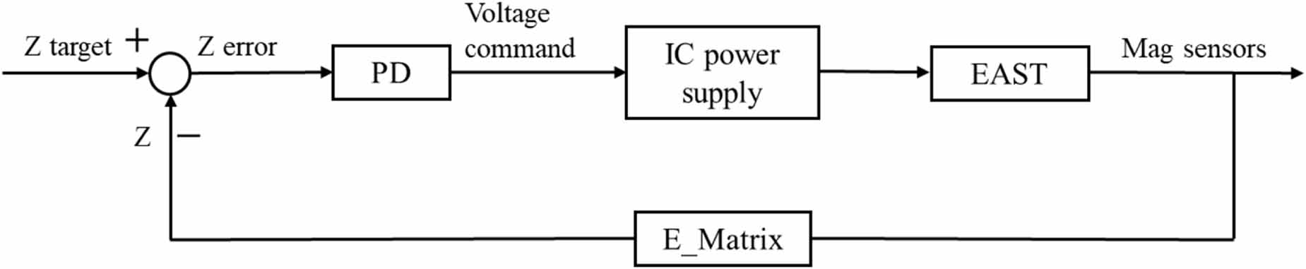 Using LQR controller for vertical position control on EAST - IOPscience