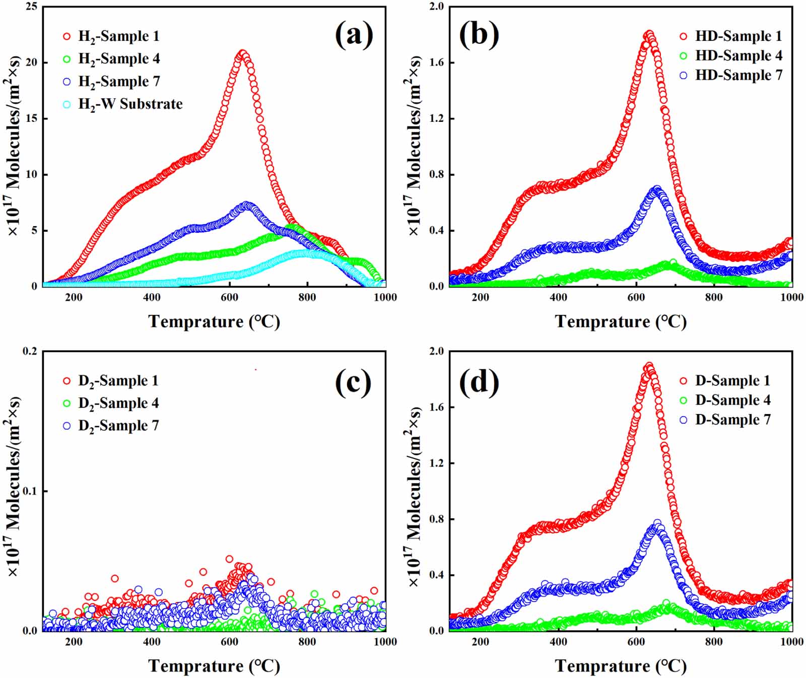 Evolution of hydrogen isotopes retention behavior of in-situ ...