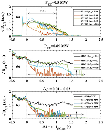 Neoclassical tearing mode stabilization by electron cyclotron current ...